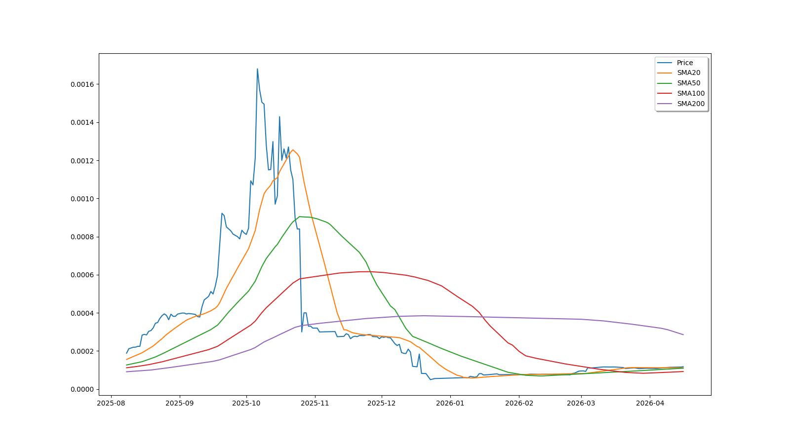 Flurry Finance Simple Moving Averages