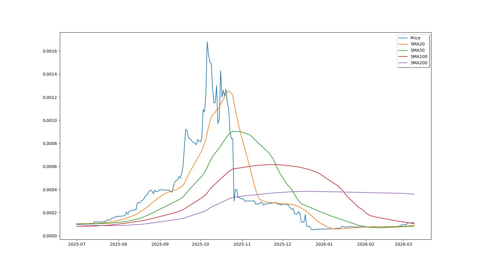 Flurry Finance Simple Moving Averages