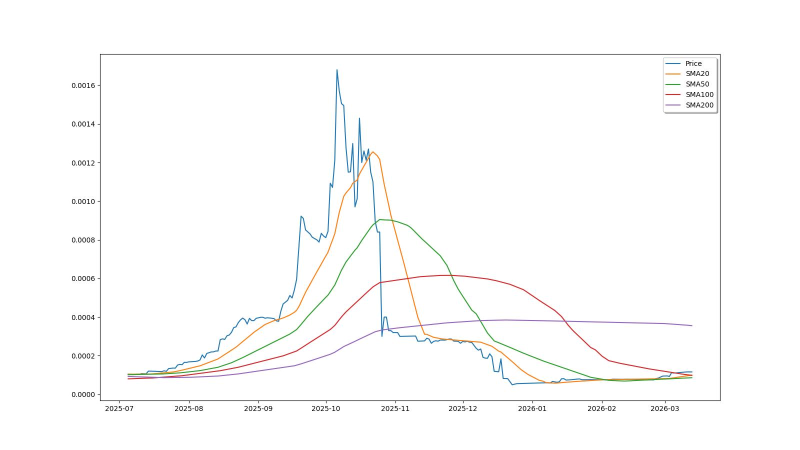 Flurry Finance Simple Moving Averages