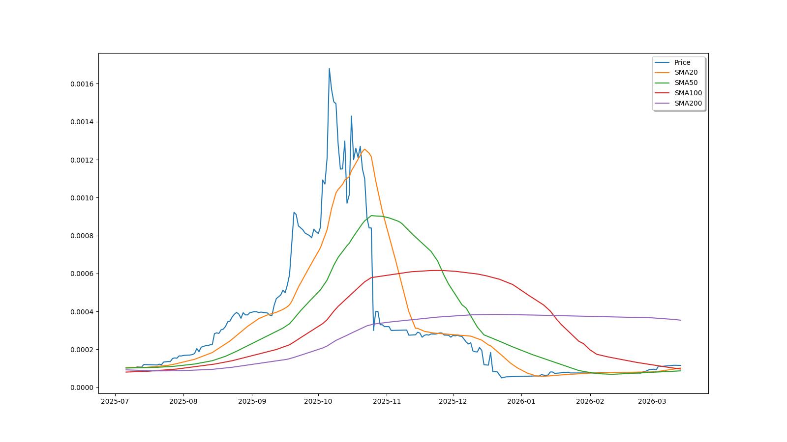 Flurry Finance Simple Moving Averages