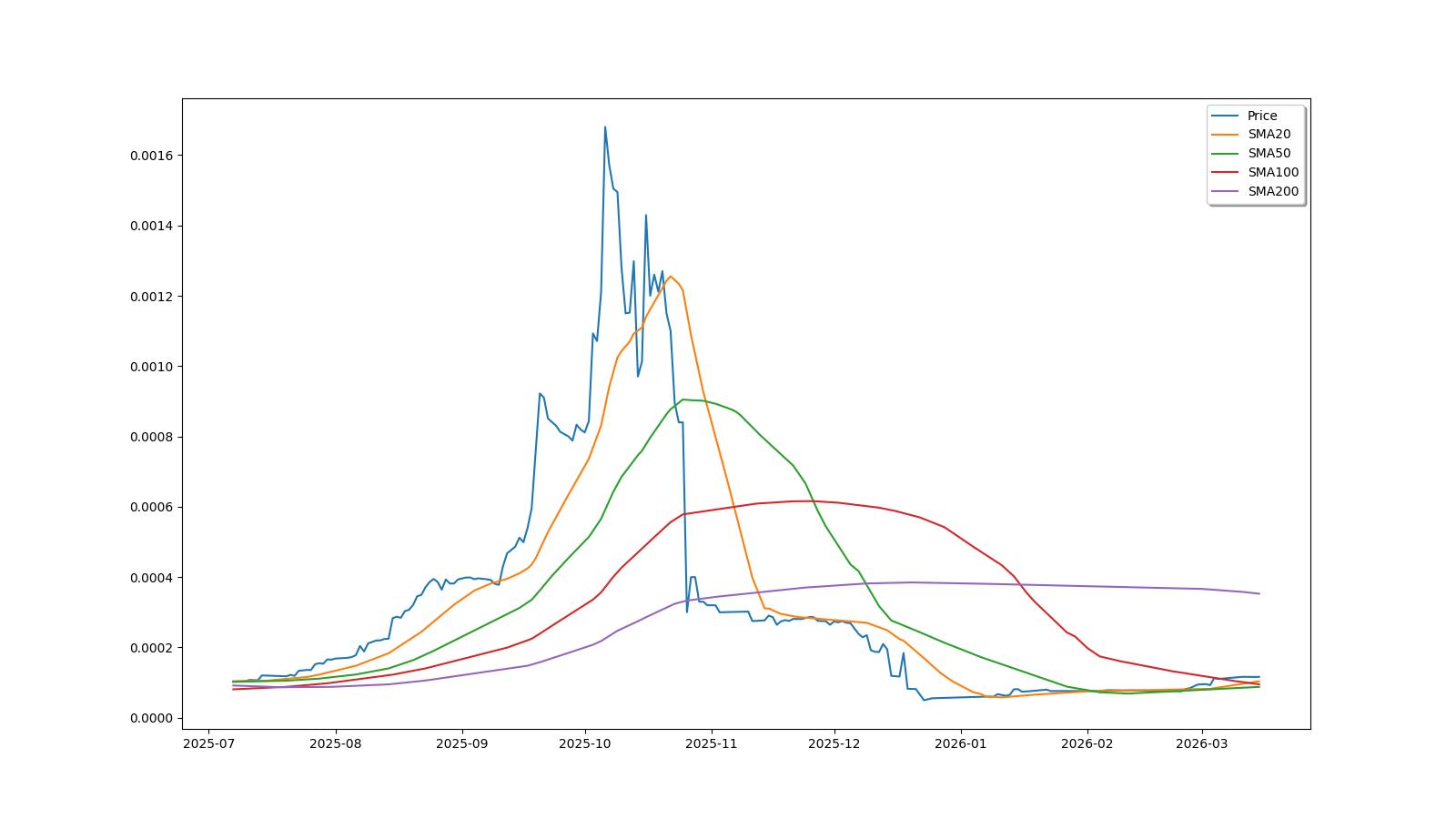 Flurry Finance Simple Moving Averages