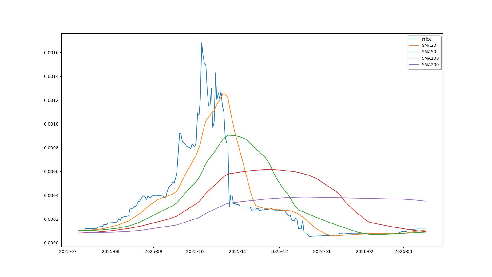 Flurry Finance Simple Moving Averages