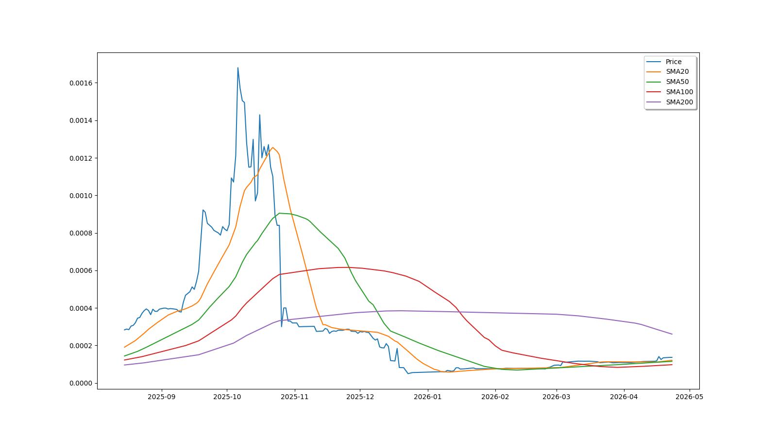 Flurry Finance Simple Moving Averages