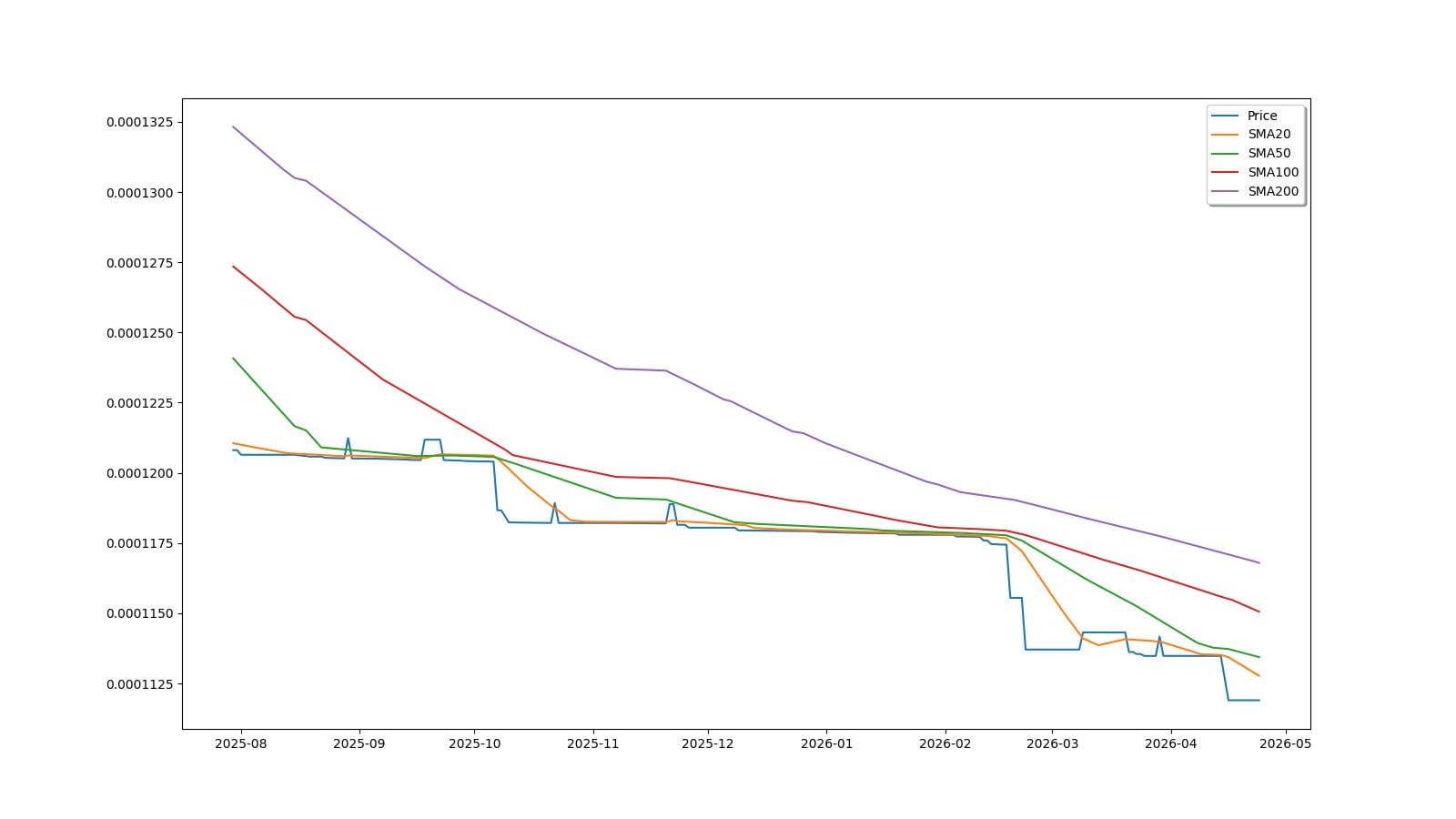 Flute Simple Moving Averages