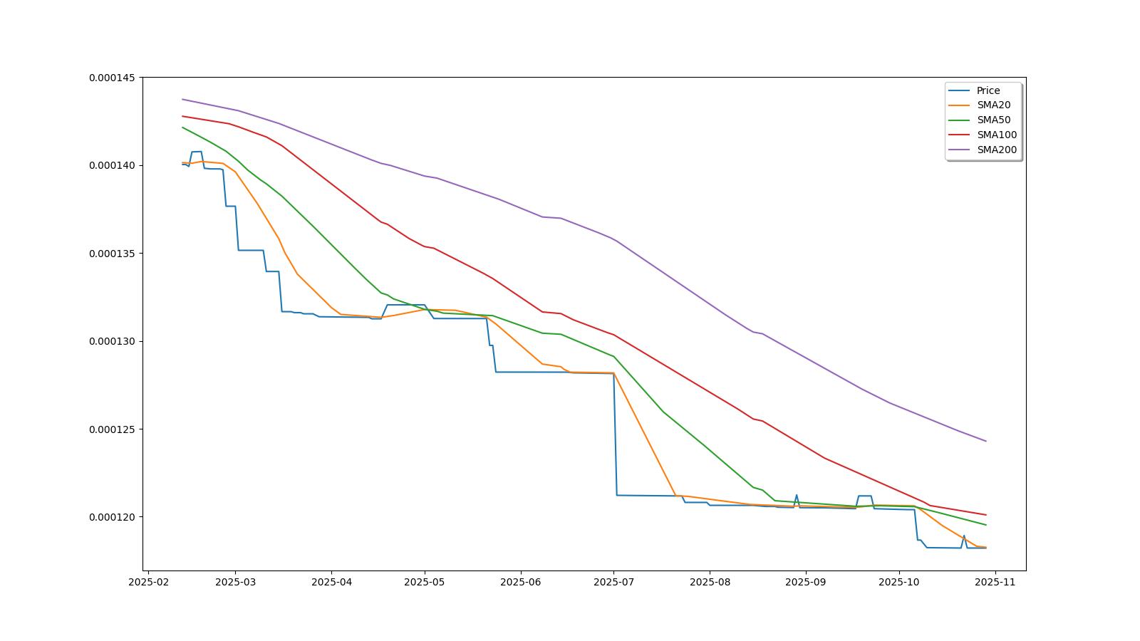Flute Simple Moving Averages