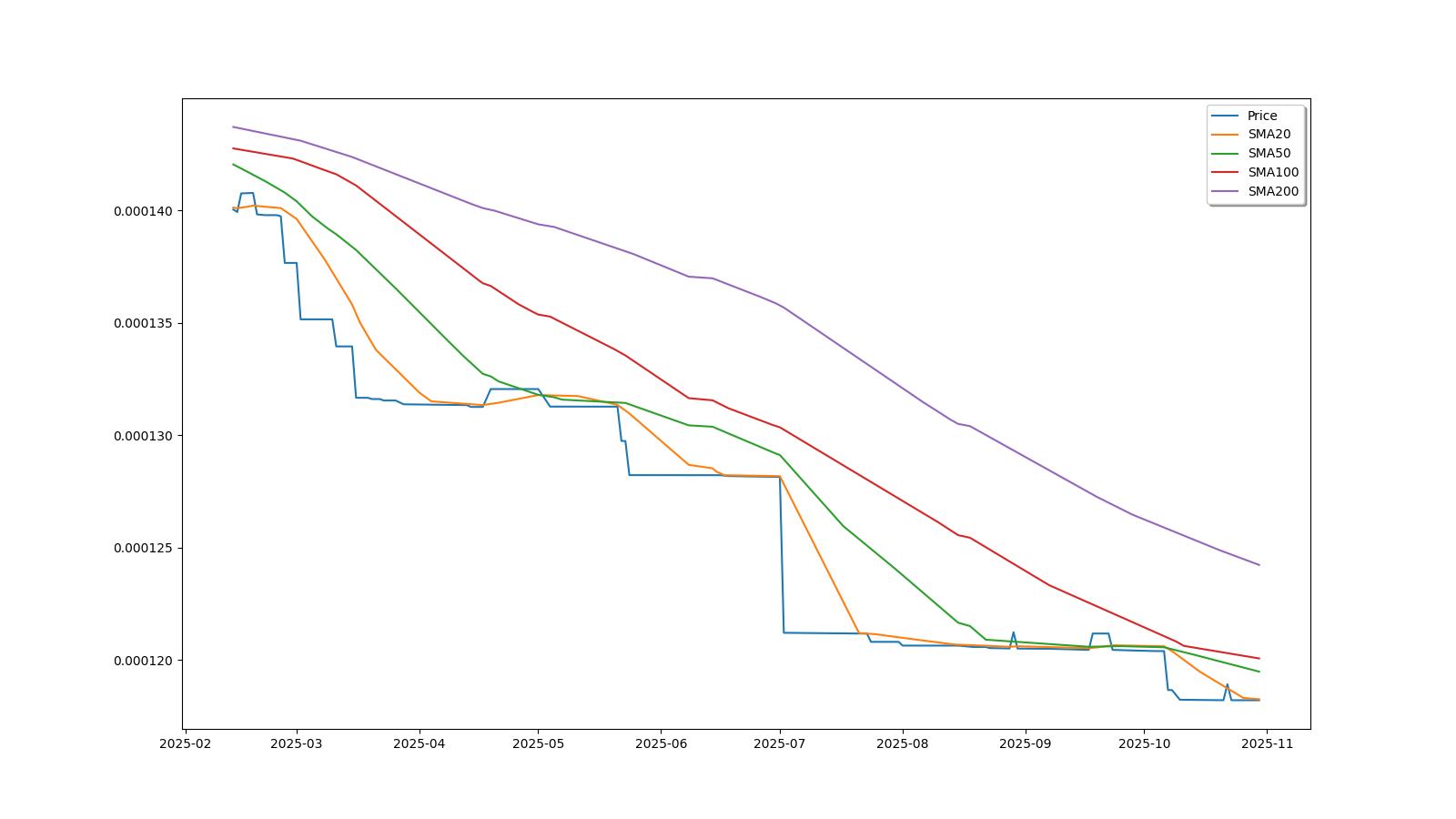 Flute Simple Moving Averages