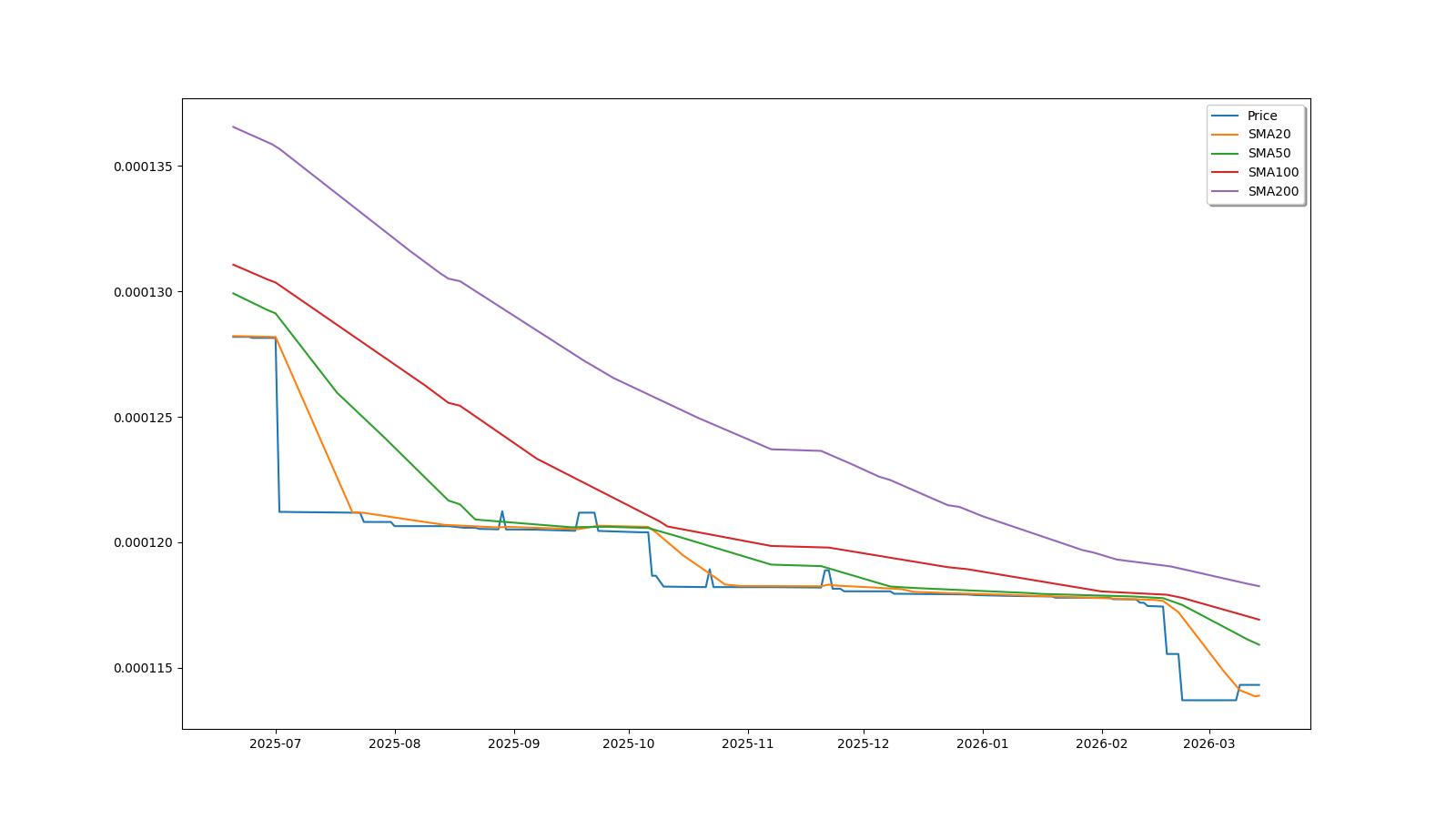 Flute Simple Moving Averages