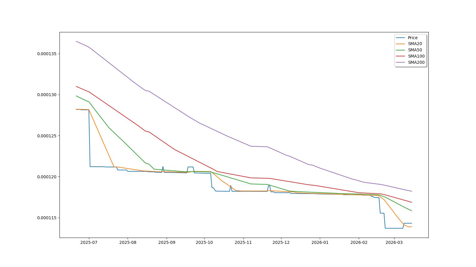 Flute Simple Moving Averages