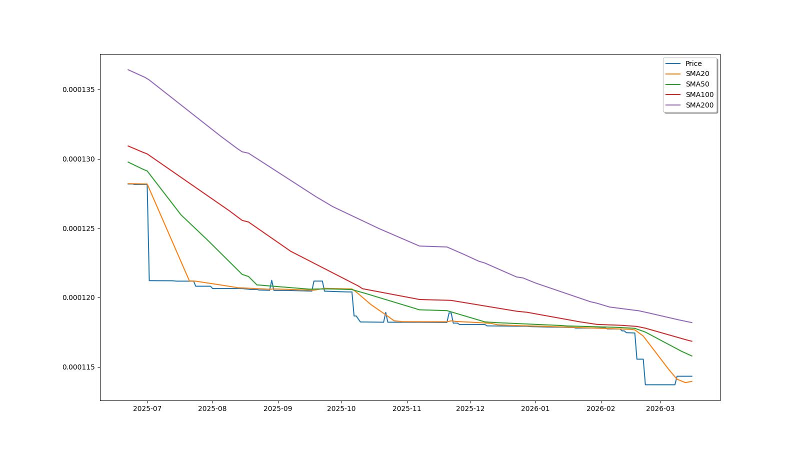 Flute Simple Moving Averages