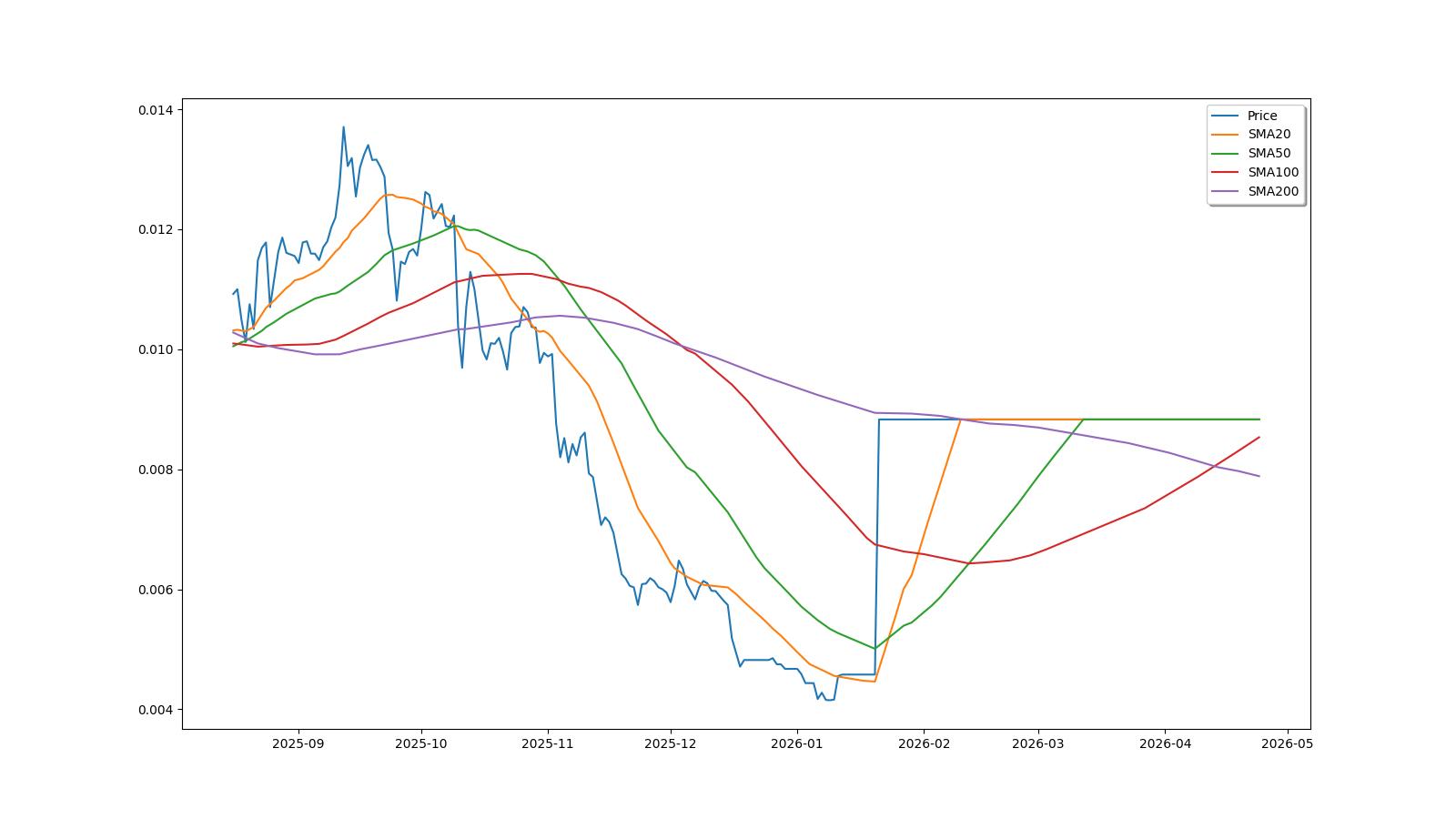 Fluxbot Simple Moving Averages