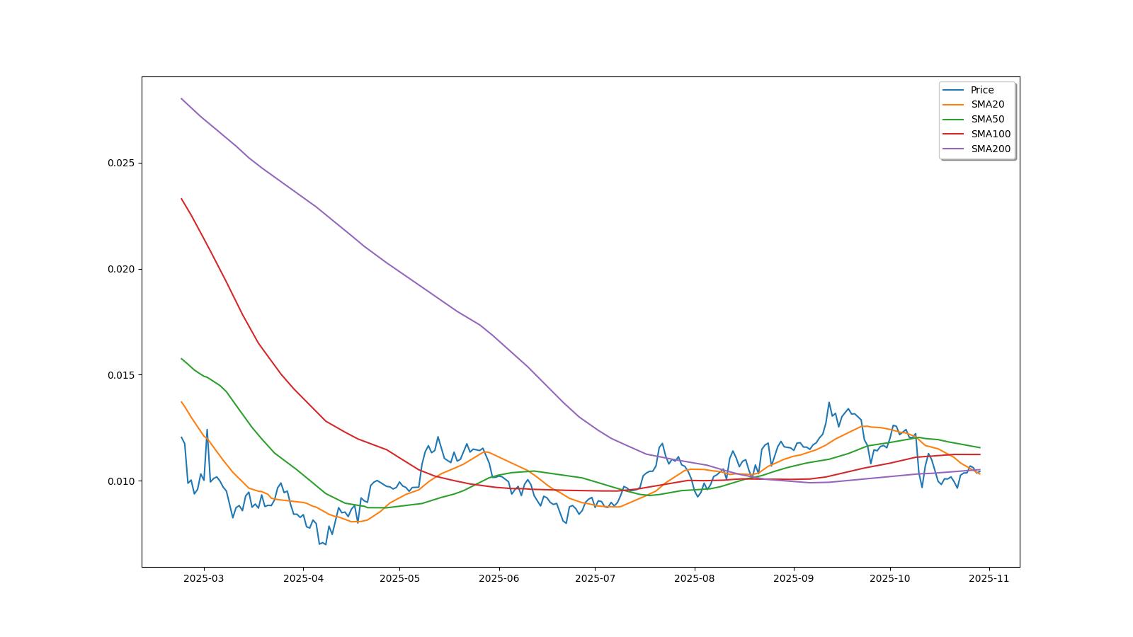 Fluxbot Simple Moving Averages