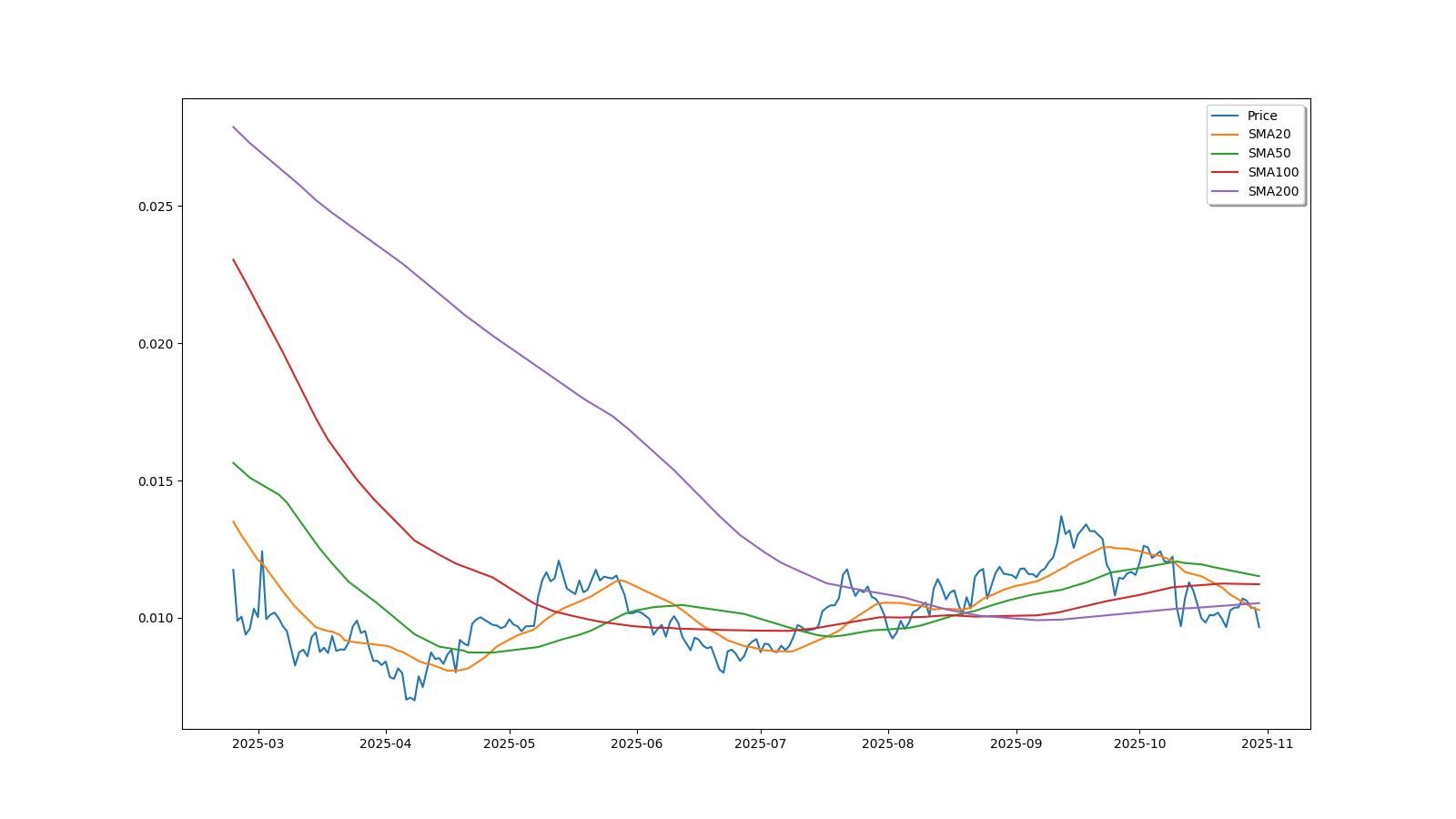 Fluxbot Simple Moving Averages