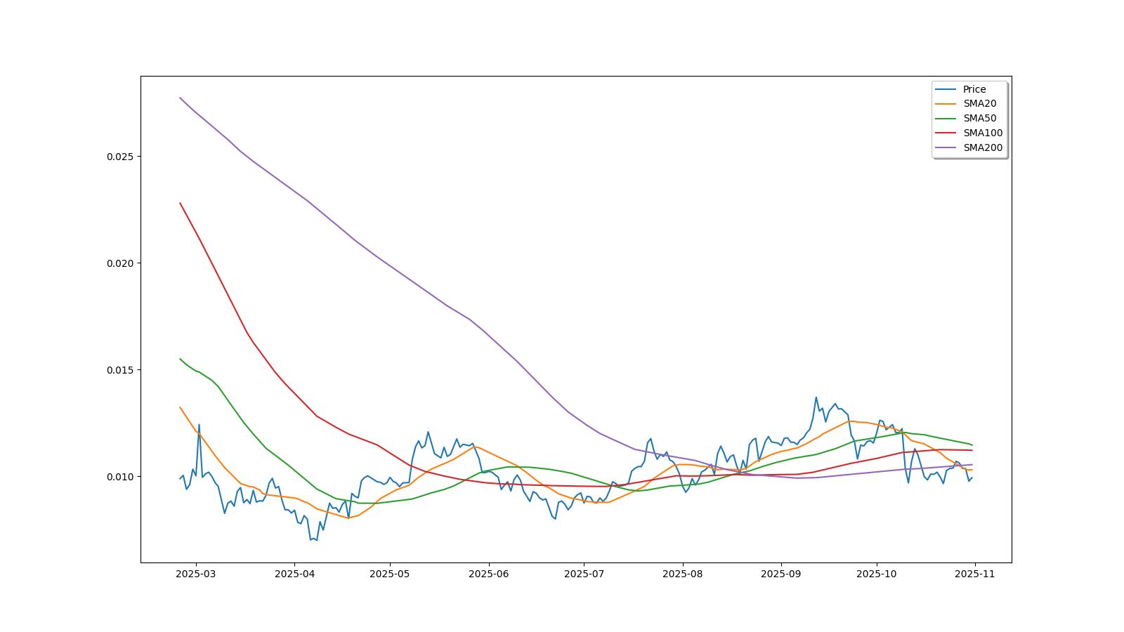 Fluxbot Simple Moving Averages