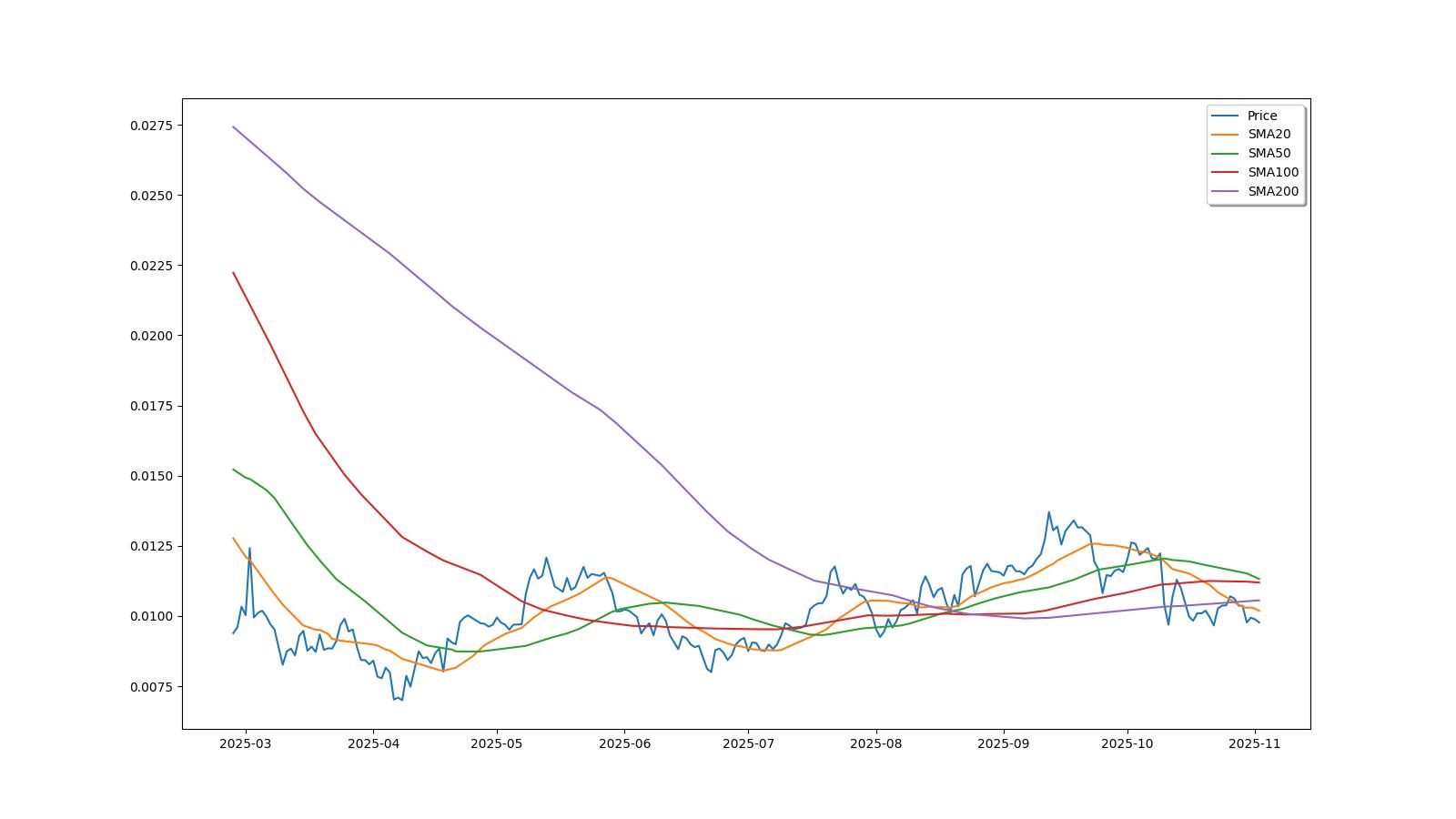 Fluxbot Simple Moving Averages