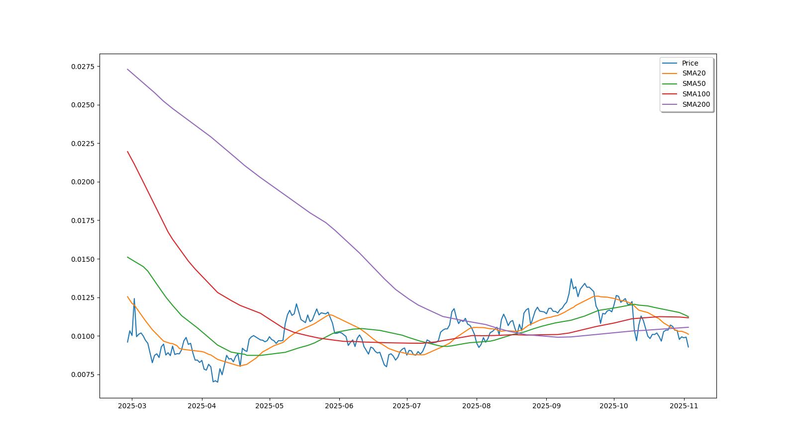 Fluxbot Simple Moving Averages