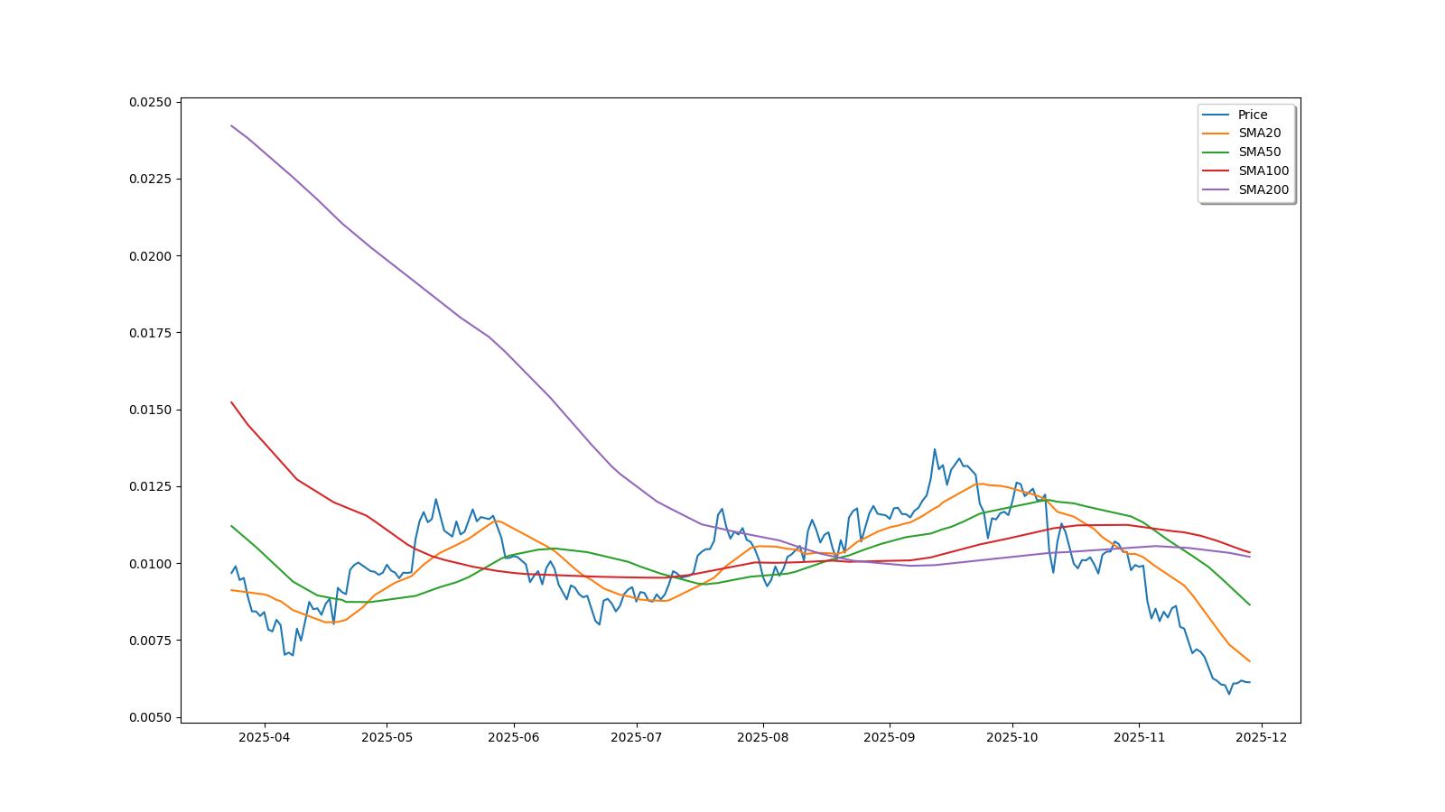 Fluxbot Simple Moving Averages