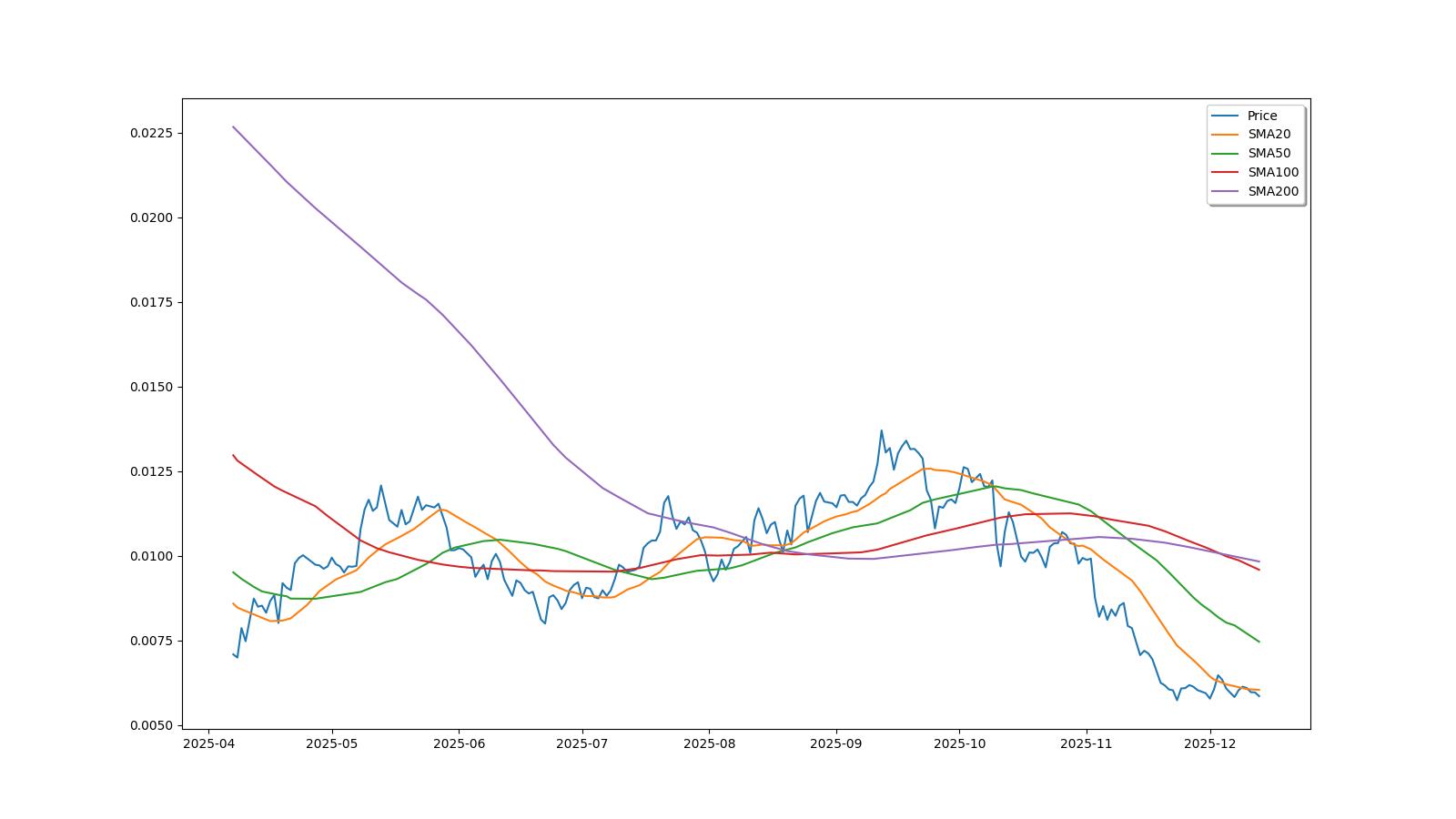 Fluxbot Simple Moving Averages