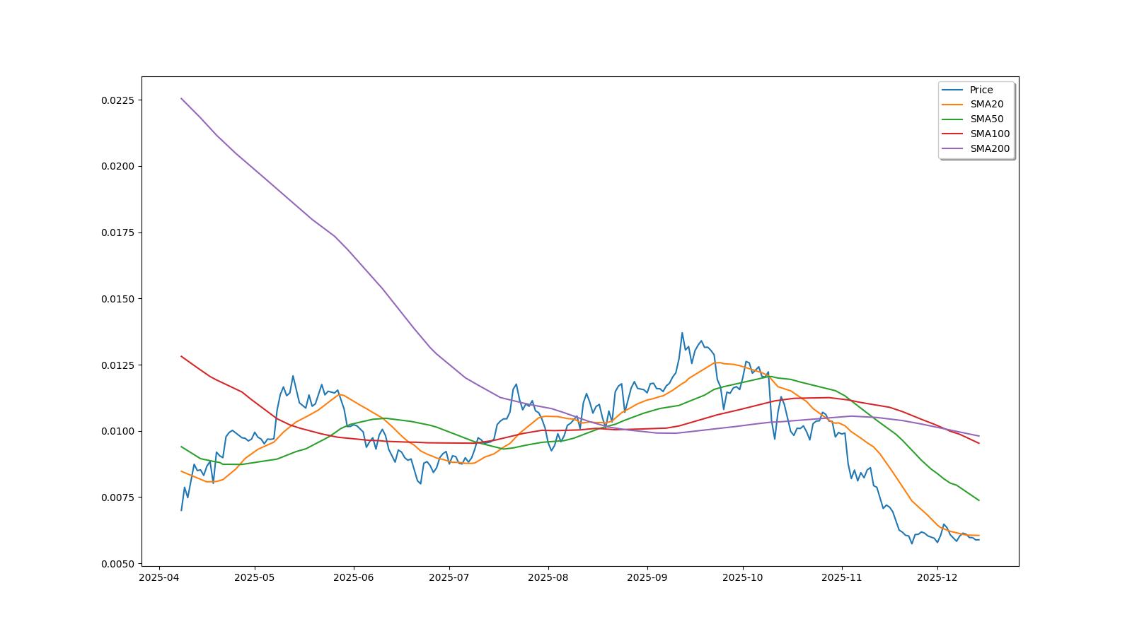 Fluxbot Simple Moving Averages