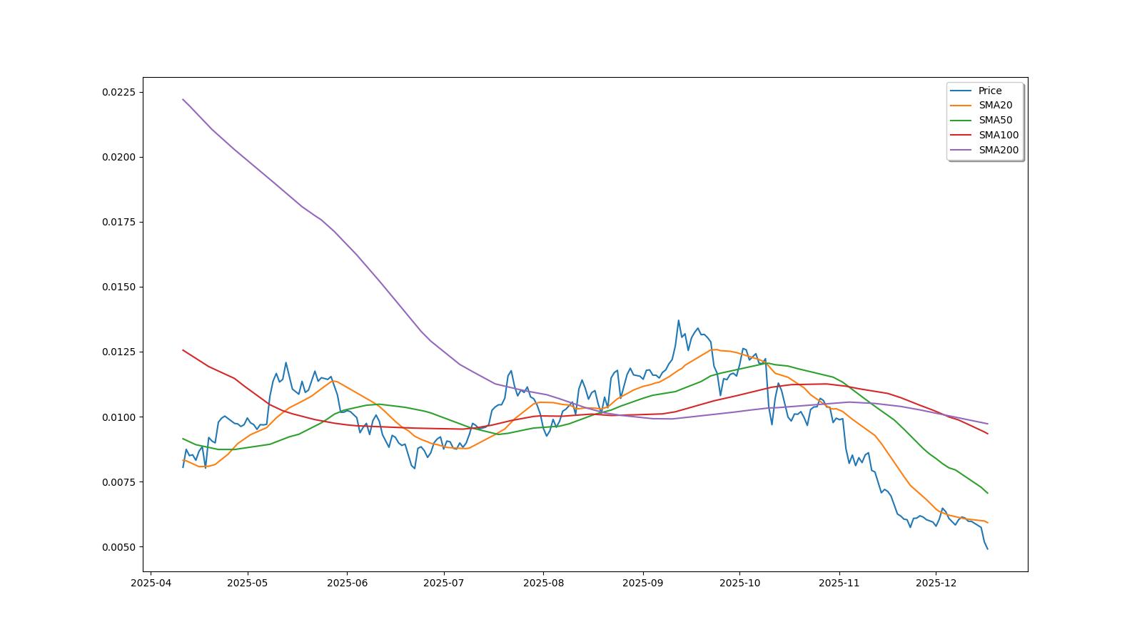 Fluxbot Simple Moving Averages