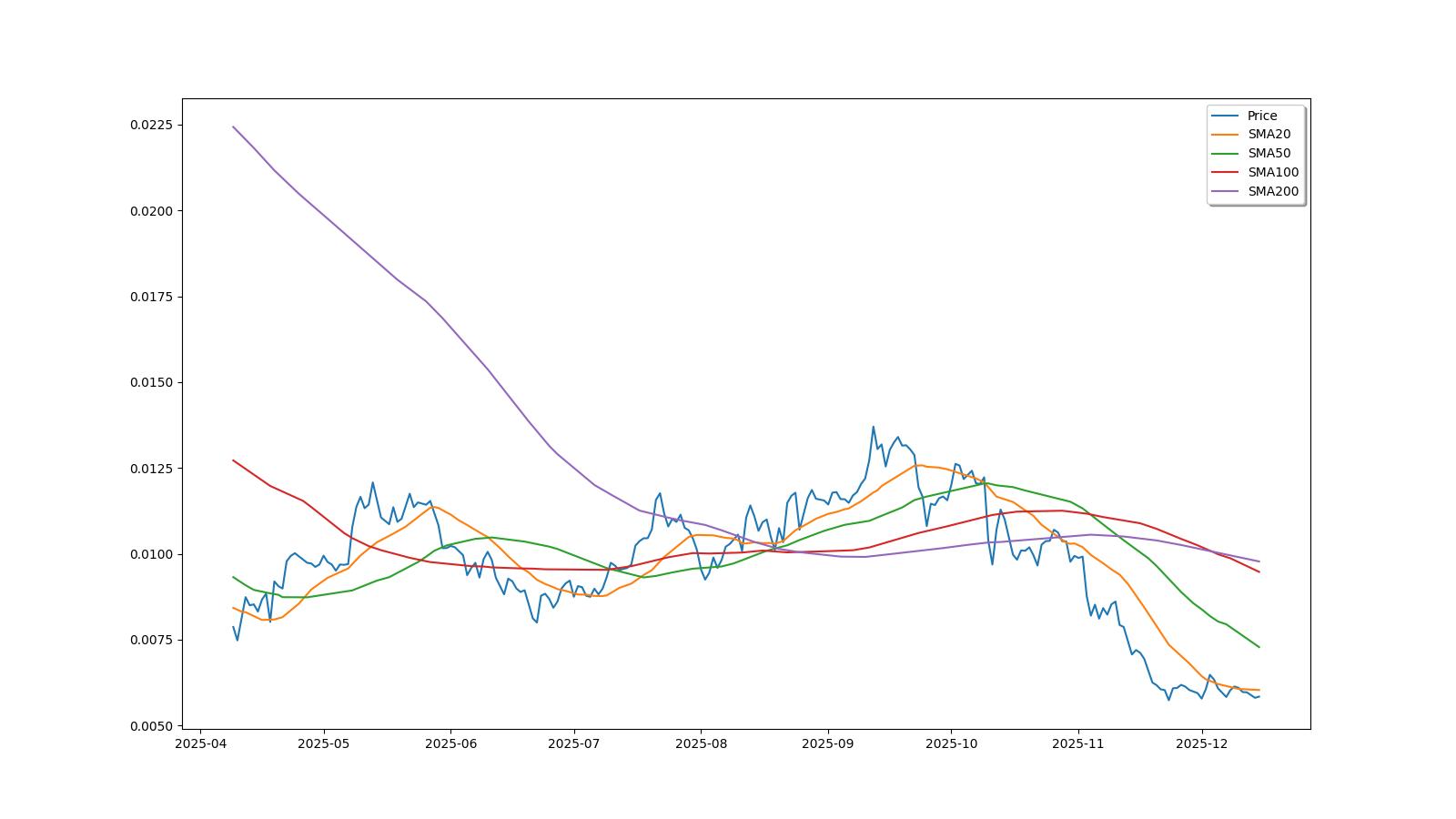 Fluxbot Simple Moving Averages