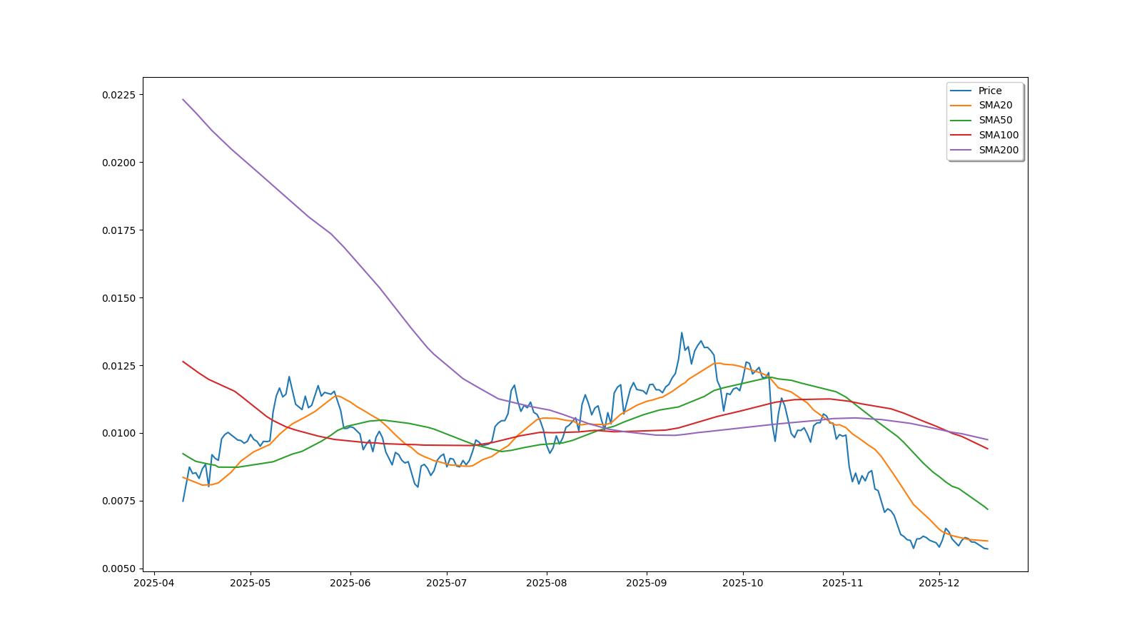 Fluxbot Simple Moving Averages