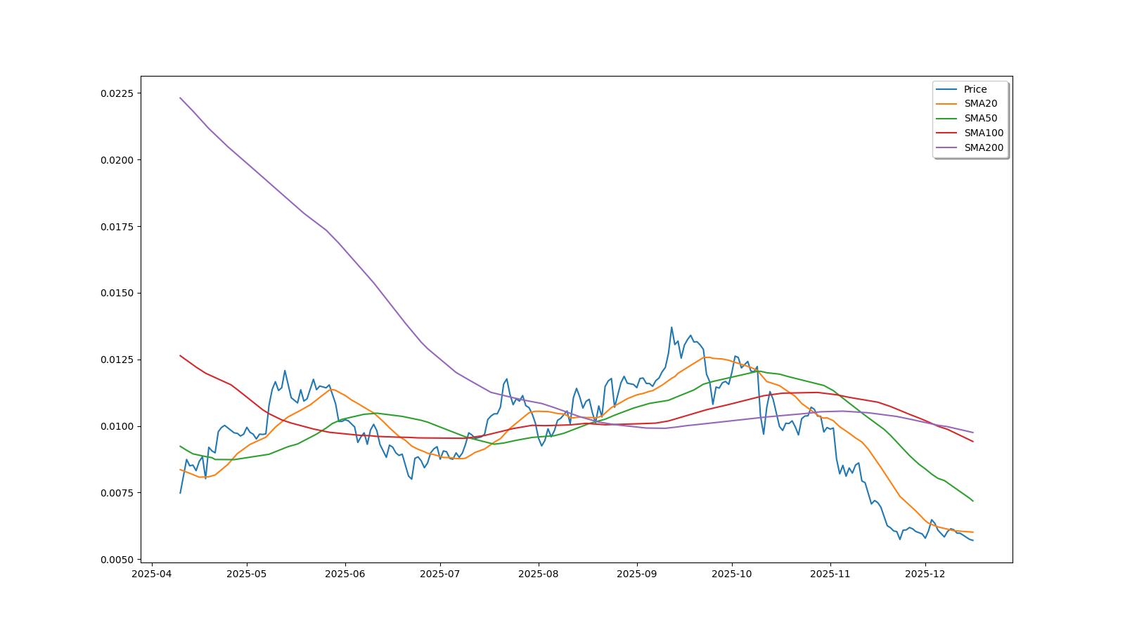 Fluxbot Simple Moving Averages