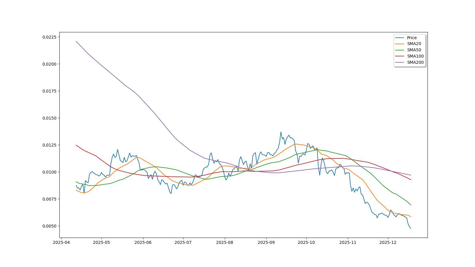 Fluxbot Simple Moving Averages