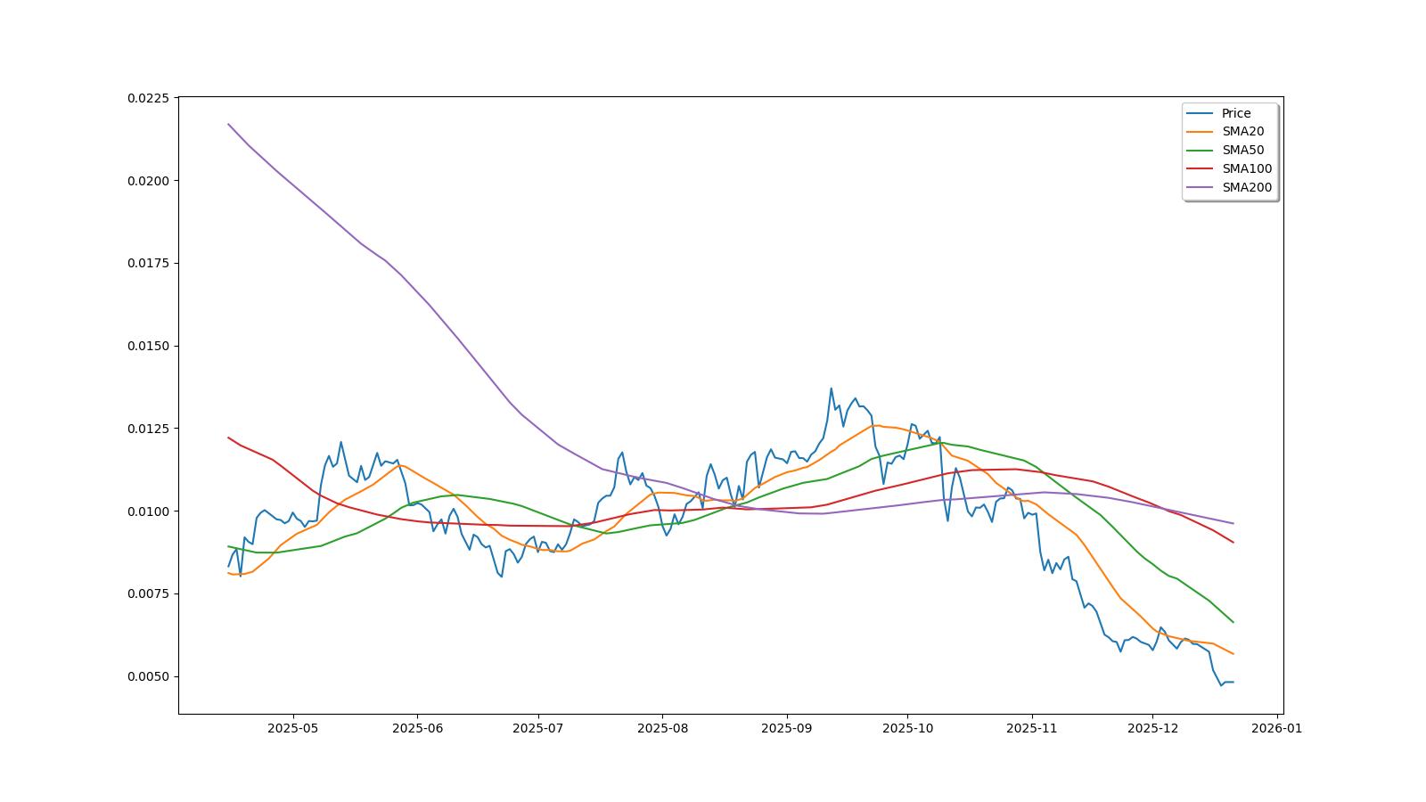 Fluxbot Simple Moving Averages