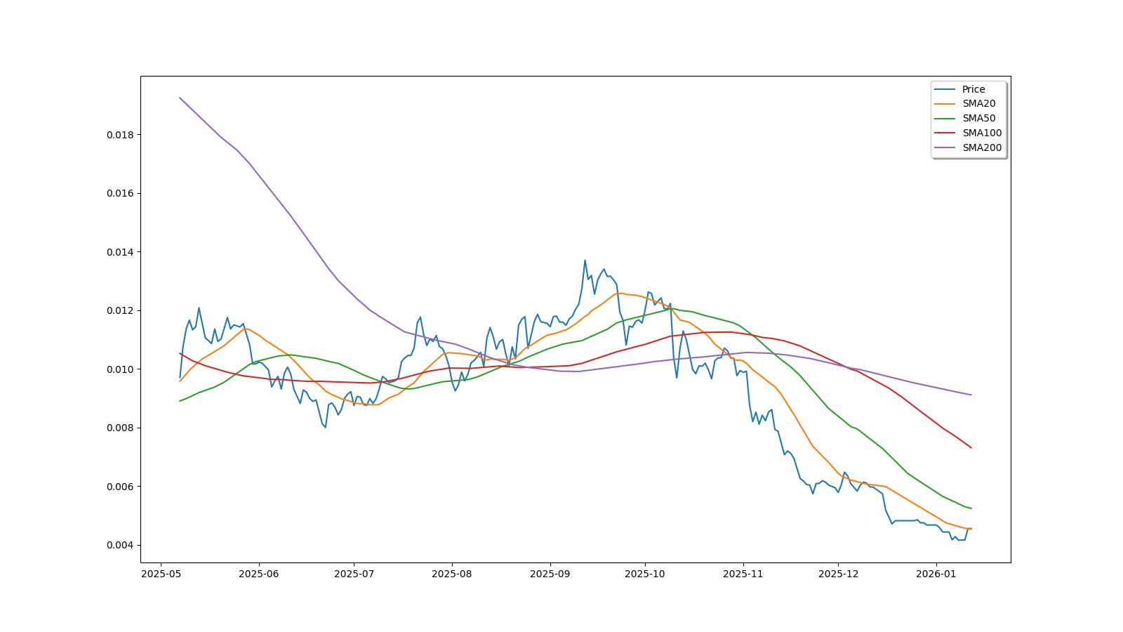 Fluxbot Simple Moving Averages
