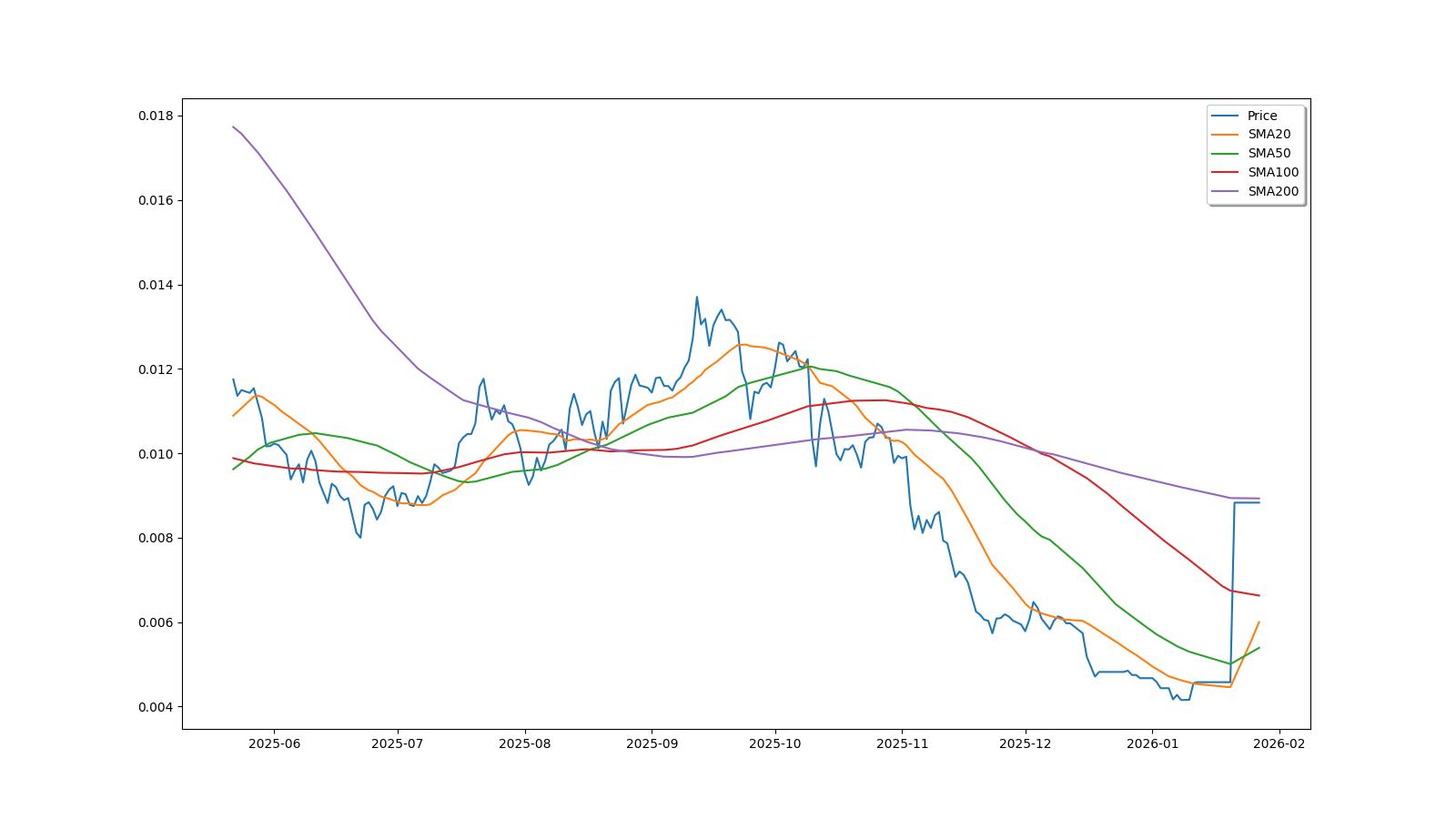 Fluxbot Simple Moving Averages