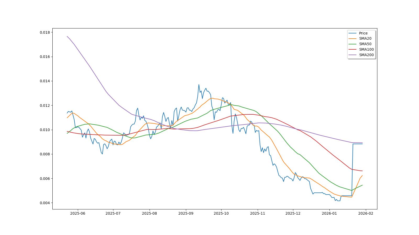 Fluxbot Simple Moving Averages