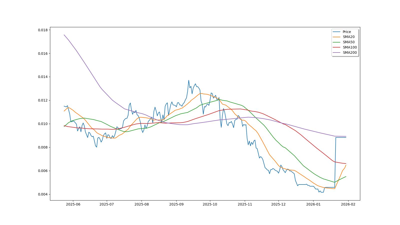 Fluxbot Simple Moving Averages