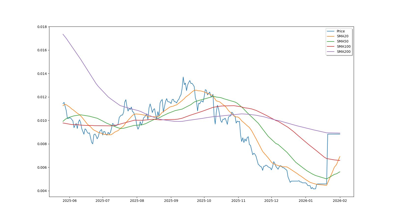 Fluxbot Simple Moving Averages