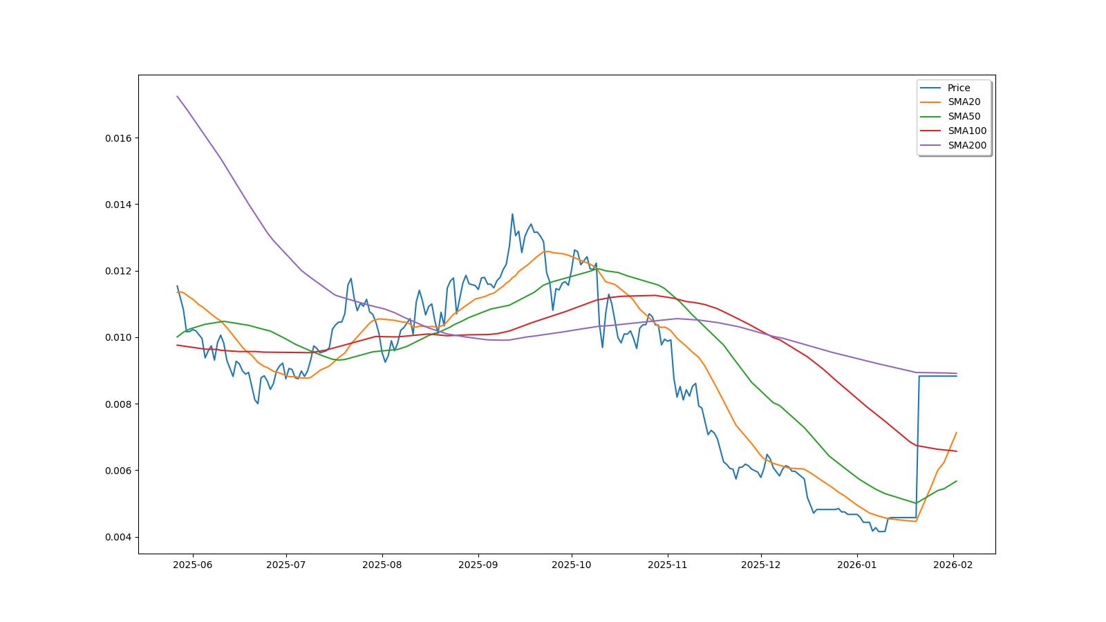 Fluxbot Simple Moving Averages