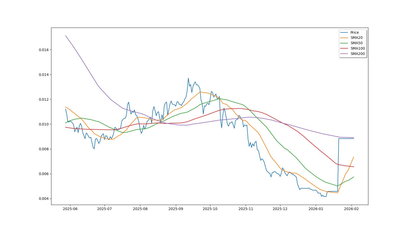 Fluxbot Simple Moving Averages
