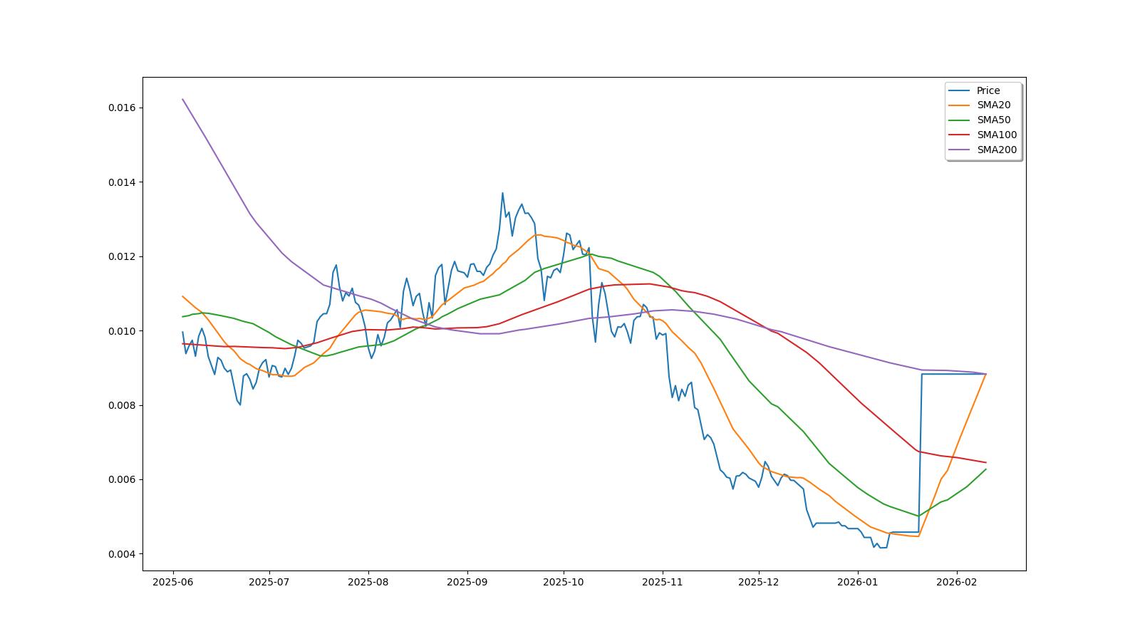 Fluxbot Simple Moving Averages