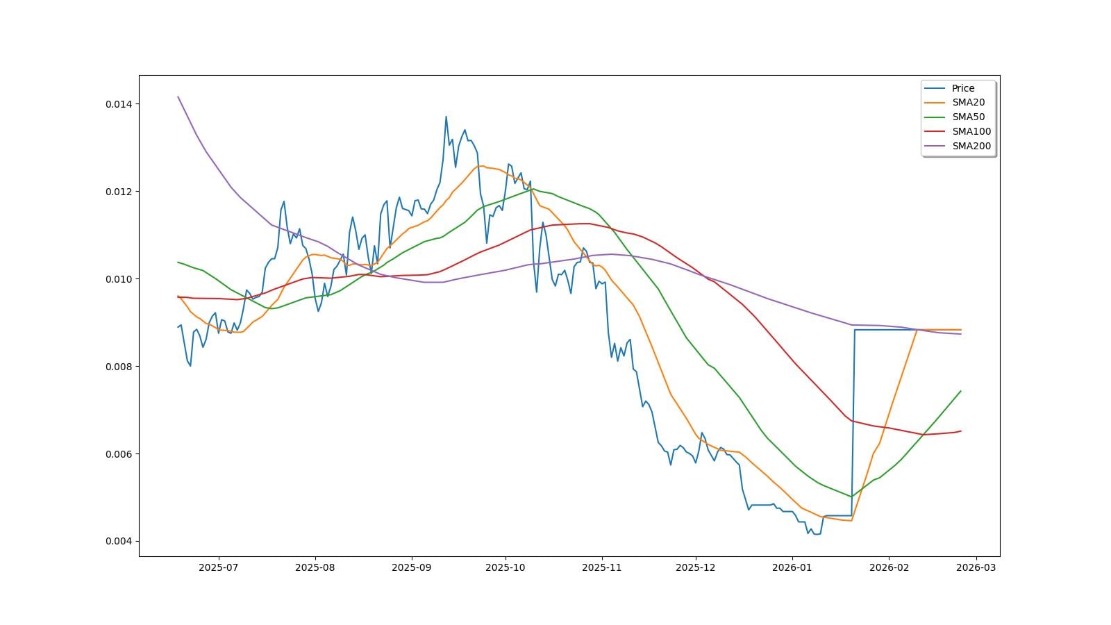 Fluxbot Simple Moving Averages