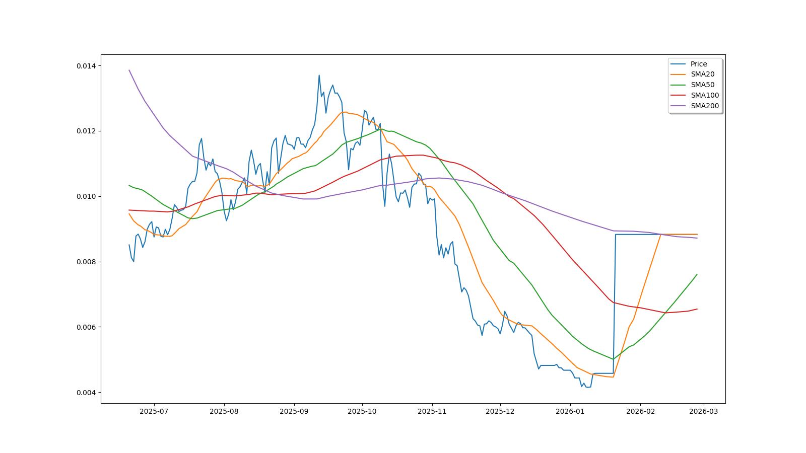 Fluxbot Simple Moving Averages