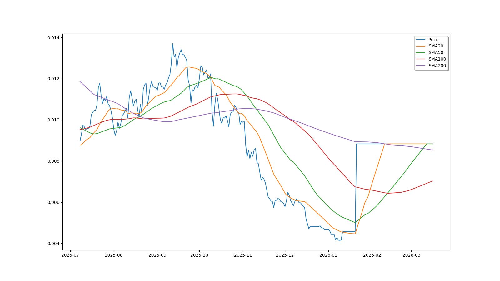Fluxbot Simple Moving Averages