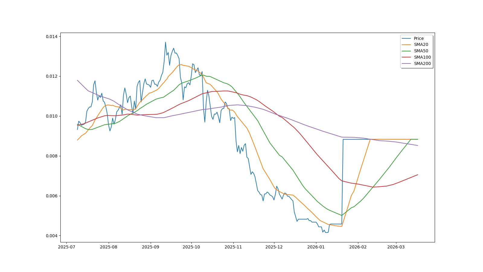 Fluxbot Simple Moving Averages