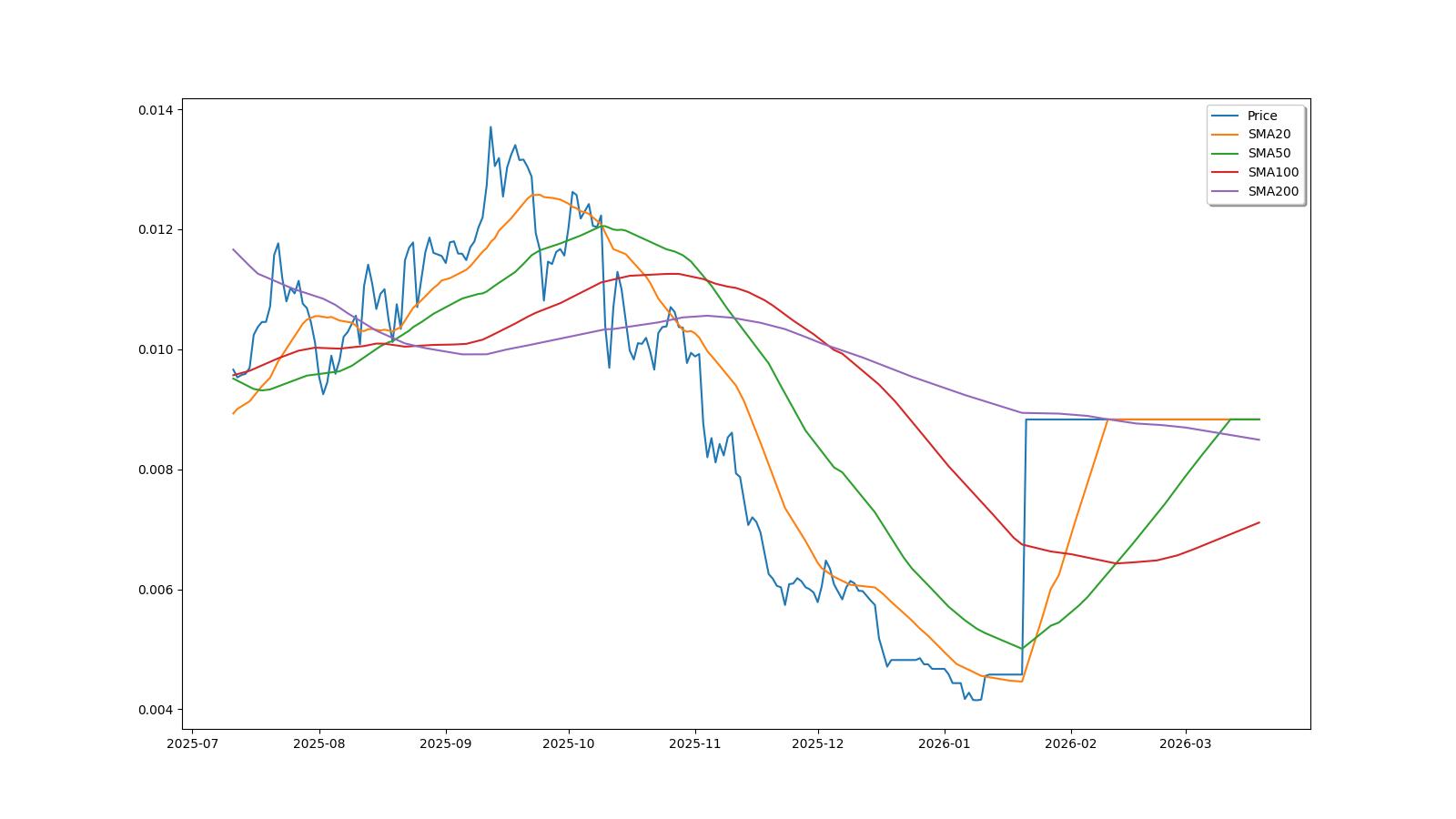 Fluxbot Simple Moving Averages