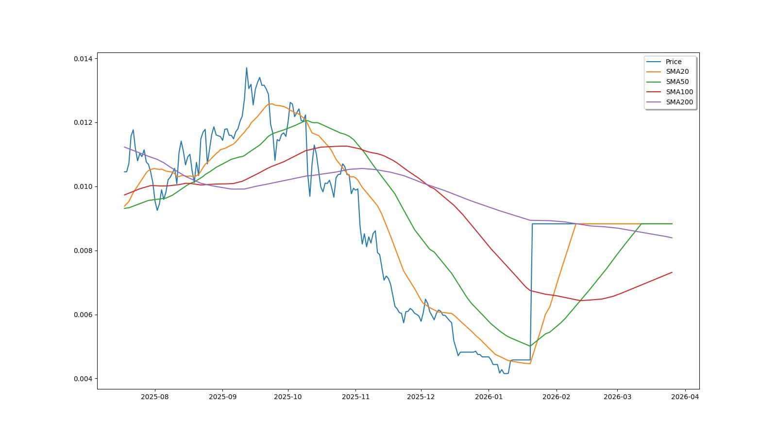 Fluxbot Simple Moving Averages