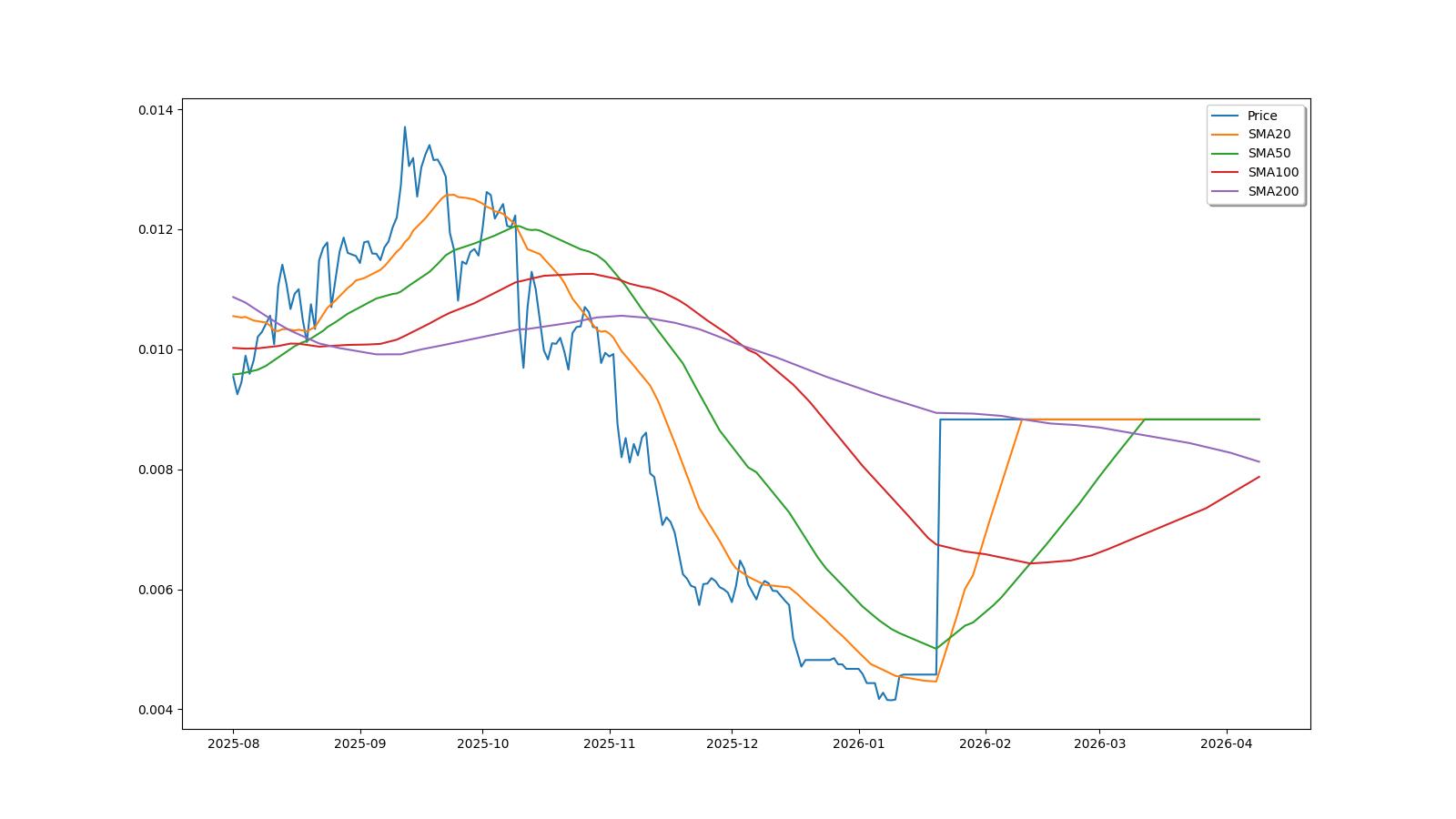 Fluxbot Simple Moving Averages