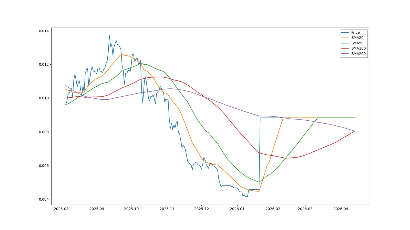 Fluxbot Simple Moving Averages