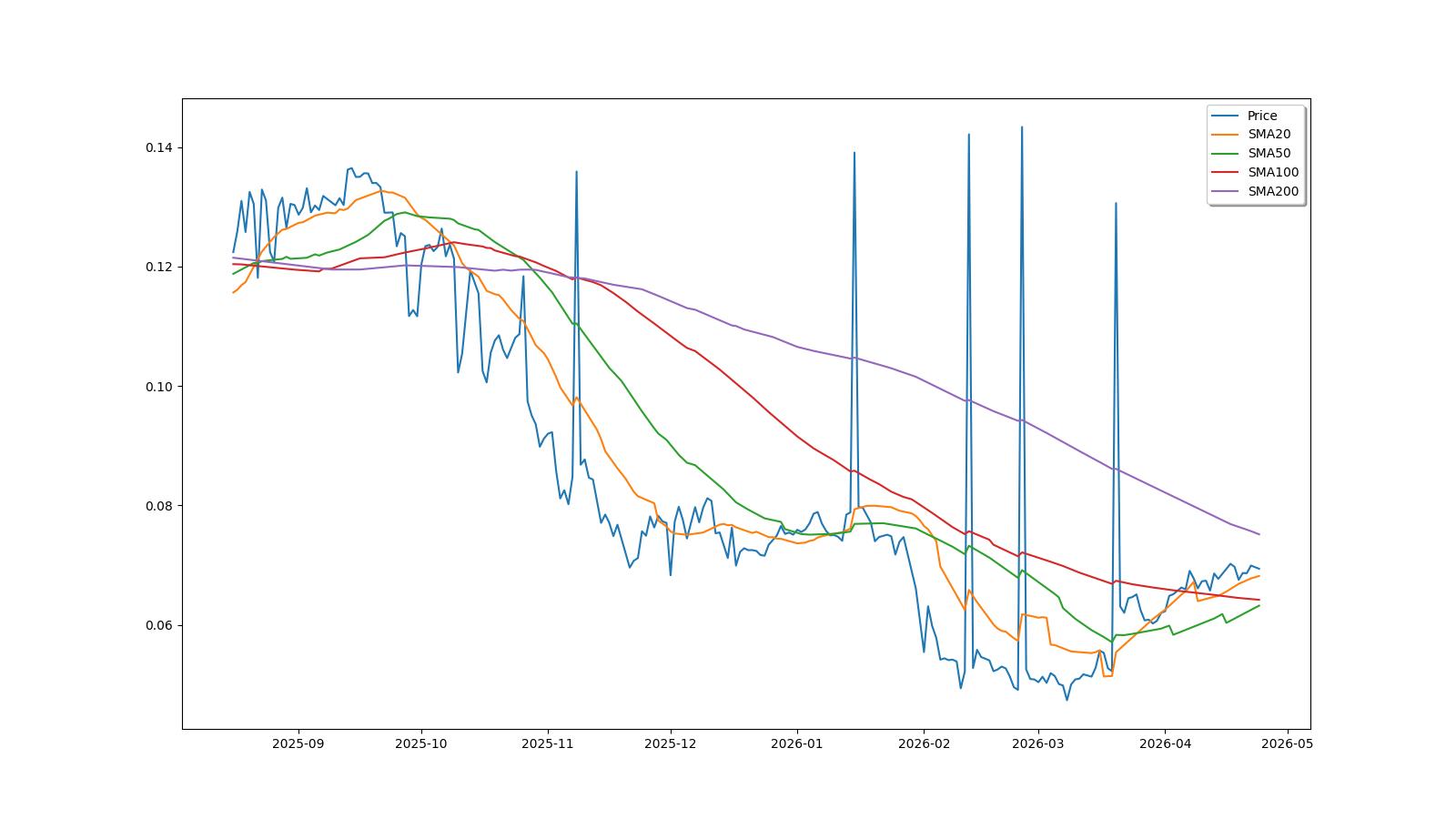 Flycoin Simple Moving Averages