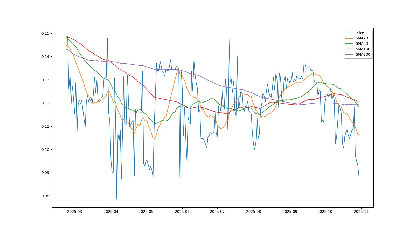 Flycoin Simple Moving Averages