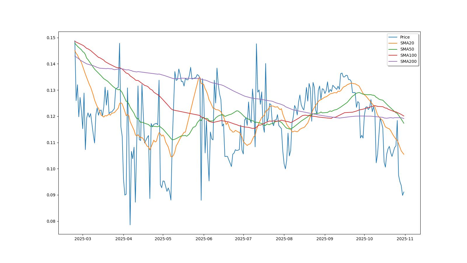 Flycoin Simple Moving Averages