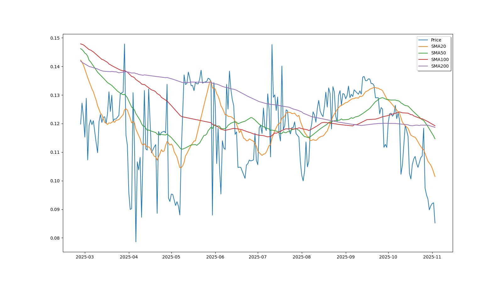 Flycoin Simple Moving Averages