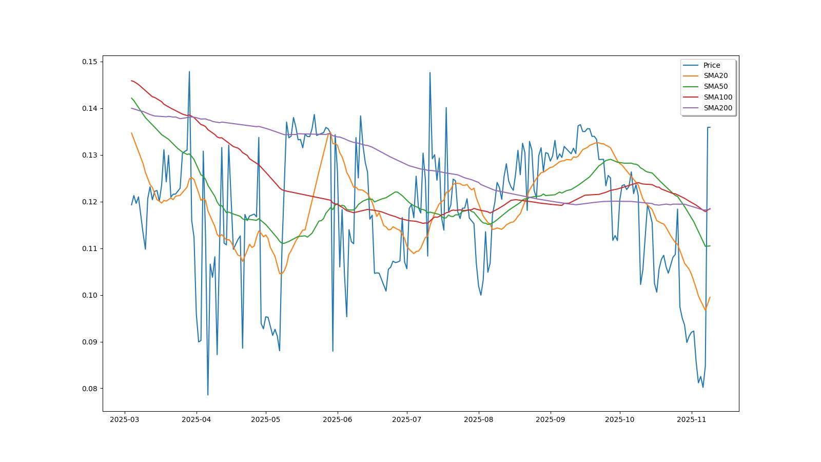 Flycoin Simple Moving Averages