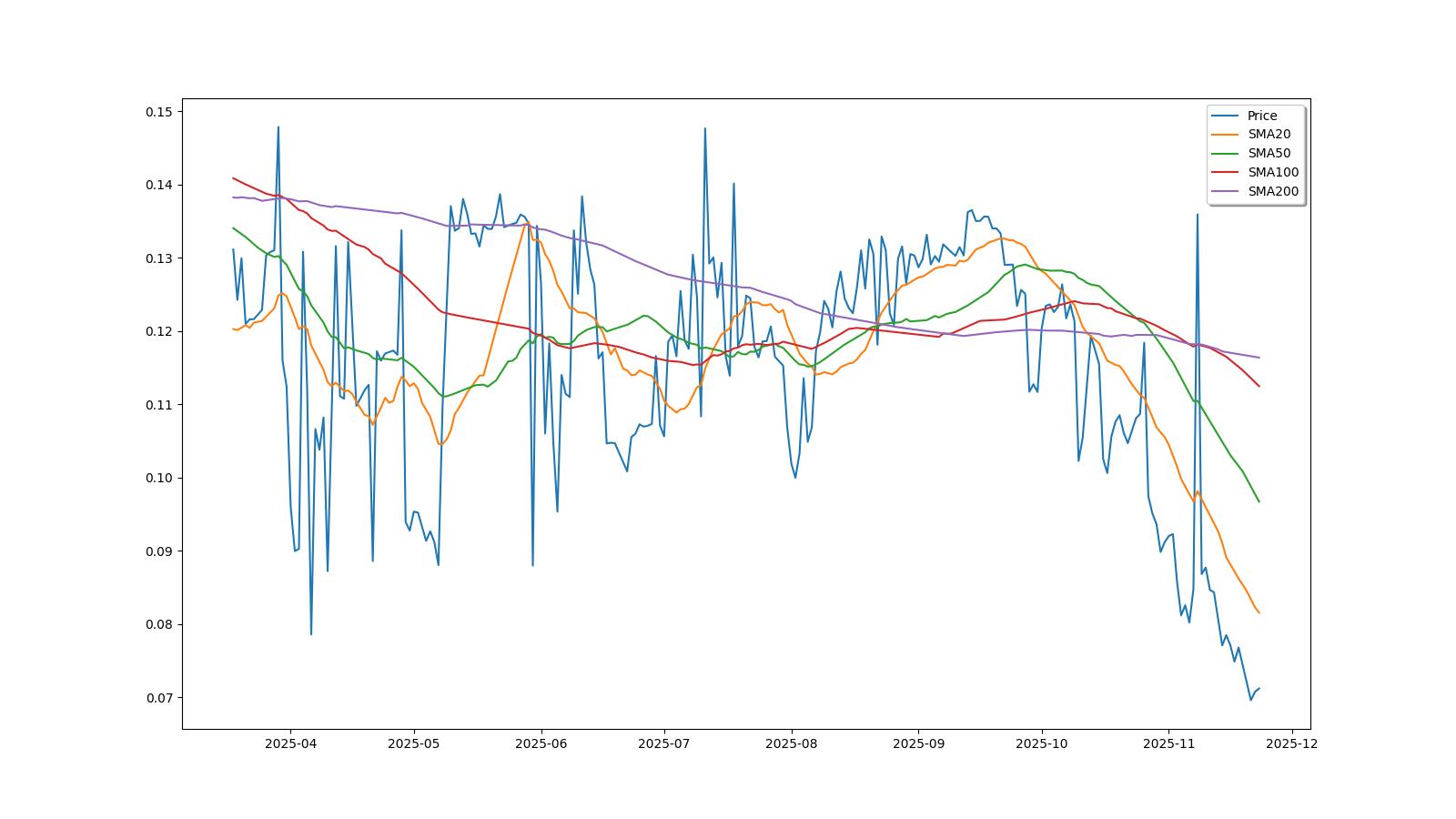 Flycoin Simple Moving Averages